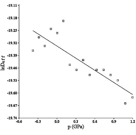 Effective Diffusivity As Function Of Pressure At T K Download Scientific Diagram