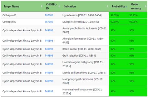 3 the indications of predicted target of the molecule c 16 h 21 n 3