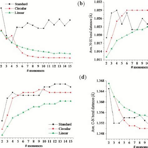 Graphical Plots Of A Average O Á Á Á H Bond Distance In A ̊ B