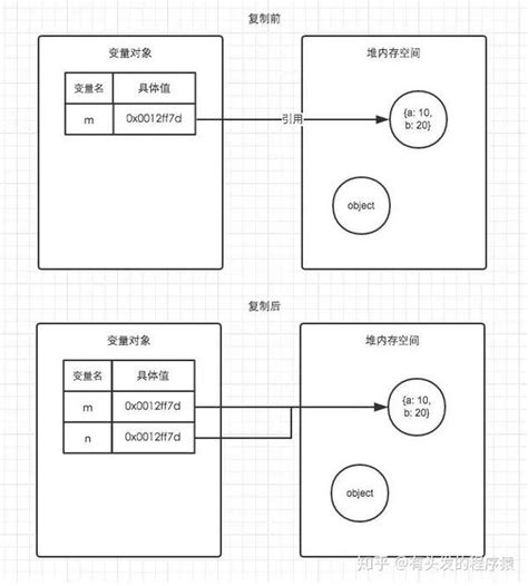 前端进阶JS中的栈内存堆内存 知乎