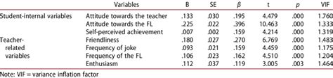 The Effects Of Learner Internal And Teacher Related Variables On Fle Download Scientific Diagram
