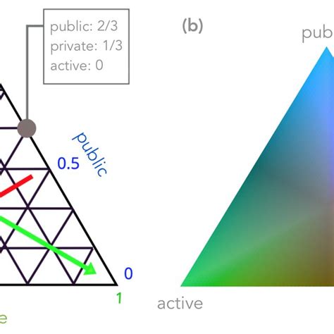 Ternary Color Scale Construction Schema A And Resulting Colormap B Download Scientific