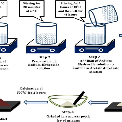 Schematic Diagram Of The Synthesis Method Download Scientific Diagram
