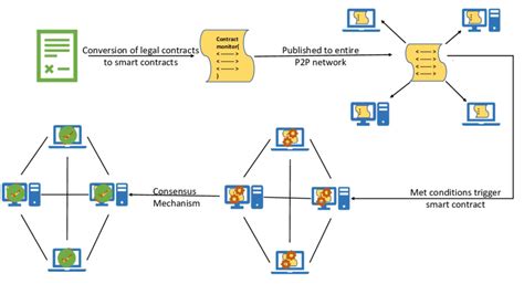 smart contract execution steps download scientific diagram