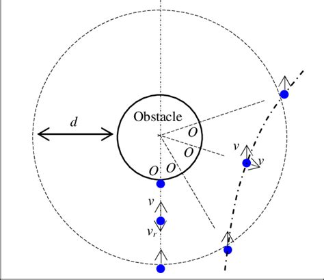Illustration Of Obstacle Avoidance Of A Single Robot Download Scientific Diagram