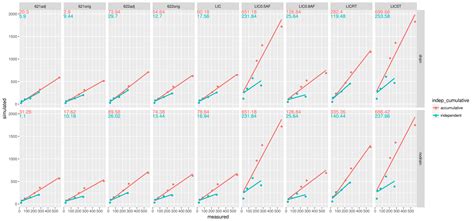 r ggplot2 add rmse values of two models to each facet stack overflow