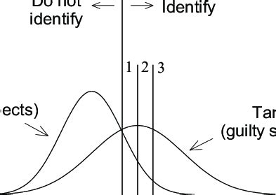 A Depiction Of The Standard Unequal Variance Signal Detection Model For Download Scientific