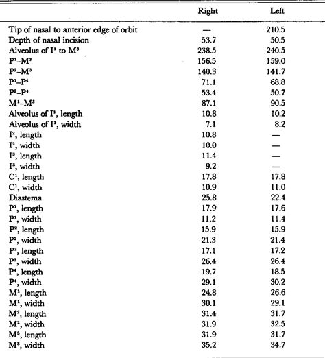 table 1 from a primitive rhinoceros from the late eocene of mongolia by semantic scholar