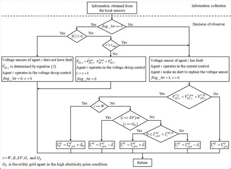 Voltage Sensor Fault Identification And Operation Mode Decisions Of Download Scientific Diagram