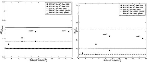 Mean Left Plot And Rms Right Plot Drag Coefficients Versus Reduced Download Scientific