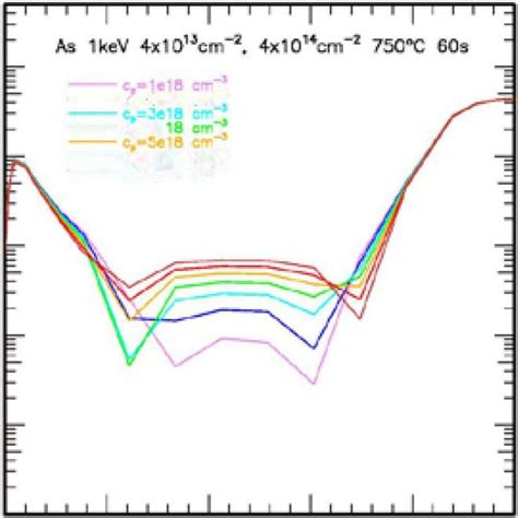 Tcad Simulation Of Active Doping Profile For Pin Diode Comparing A