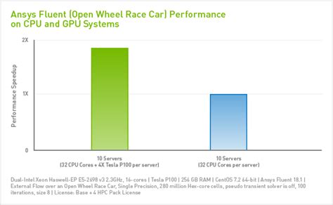 Ansys Fluent Gpu Acceleration Nvidia