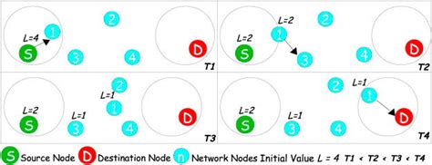An Example Of Spray And Wait Routing Algorithm Download Scientific Diagram