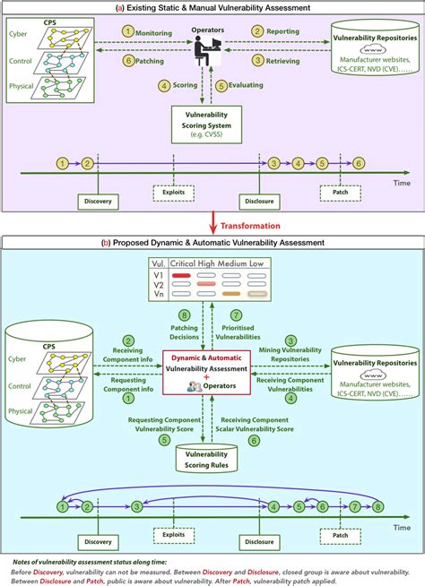 vulnerability analysis trends for cyber physical system download