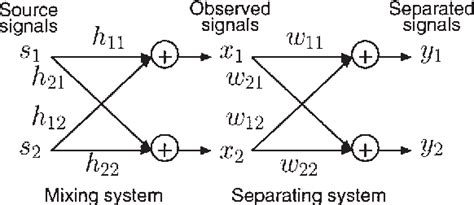 Figure 1 From Evaluation Of Separation And Dereverberation Performance In Frequency Domain Blind