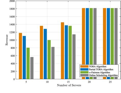 figure 1 from online data driven scheduling for deadline sensitive tasks of mobile edge