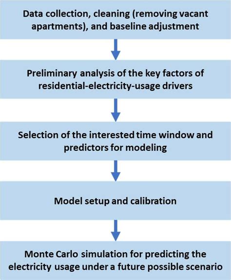 A Flowchart Of All The Data Processing And Methodologies Download