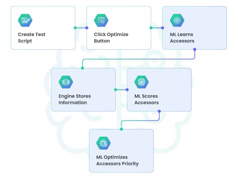 Ai Driven Testing Software Testing Services Qaaas