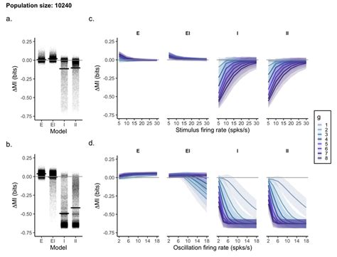 The Effect Of Firing Rate On Large Population Sizes Top Panels Explore