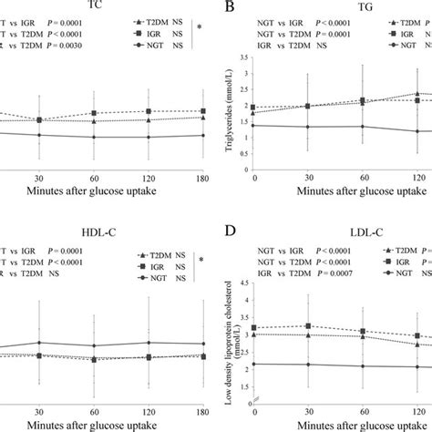 Serum Concentrations Of A Tc B Tg C Hdl C And D Ldl C In The Ngt