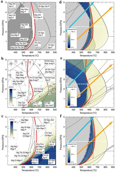 Perplex Pseudosection Calculations A Pure Antigorite Serpentinite Download Scientific