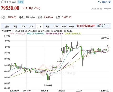 铜价创18年新高！空调不涨价能否撑住？ 4月22日，沪铜早间强势运行，盘中突破80000元吨关口，触及81050元吨，创下2006年以来的