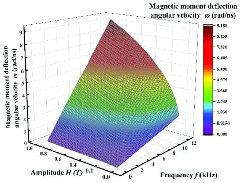 Fitting surface of magnetic moment deflection angular velocity ω and