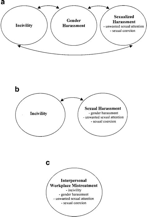 A Conceptual Representation Of Proposed Three Factor Model Download Scientific Diagram