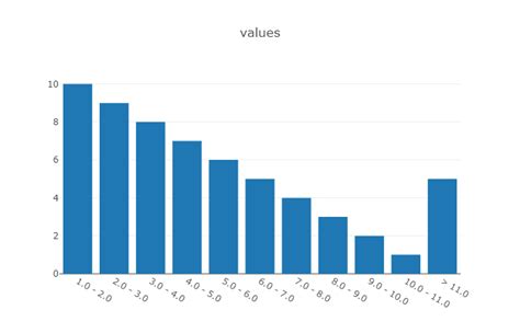 Python How To Bin All Outliers Into One Bin Using Histogram In Plotly Stack Overflow