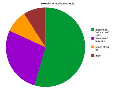 Sex Pie Chart Lola Dam Sorrow Flickr