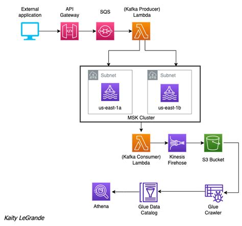 github kaityleg aws msk datapipeline