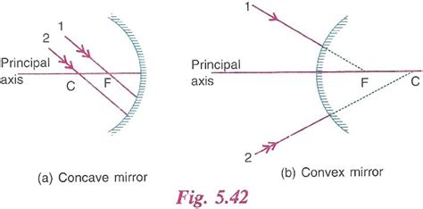 The Diagrams Fig 541 Given Below Show Two Parallel Rays Knowledgeboat