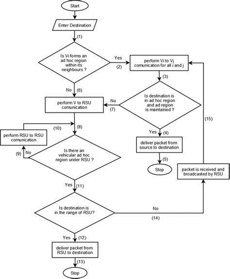 Flowchart For Vehicular Traffic Aware Routing Algorithm Vtara