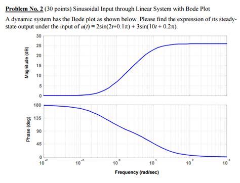Solved A Dynamic System Has The Bode Plot As Shown Below Chegg Com