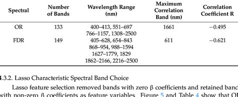 Correlation Coefficient Significant Correlation Band Information Download Scientific Diagram