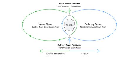 Facilitation In Agile Project Management A Real Discussion