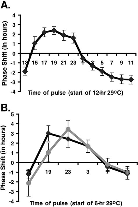 Phase Response Curve To And H C Warm Pulses Y W And Cry B Download Scientific Diagram
