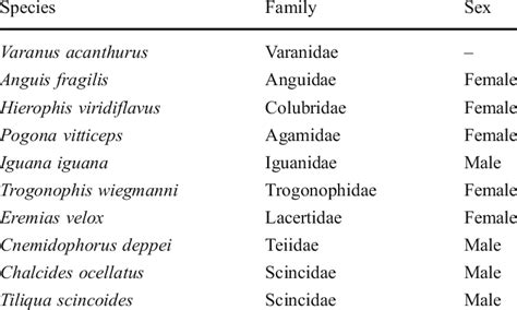 The List Of Species And Sex Where Known Of The Individuals Used In Download Table