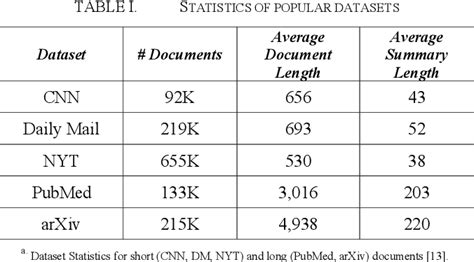 Table I From Enhancing Extractive Text Summarization Of Long Documents