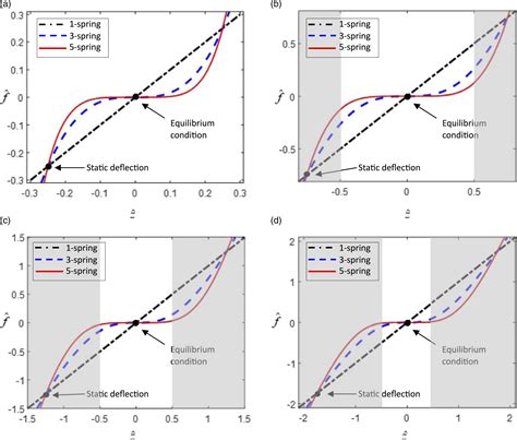 A Nonlinear Quasi Zero Stiffness Vibration Isolator With Quintic Restoring Force Characteristic
