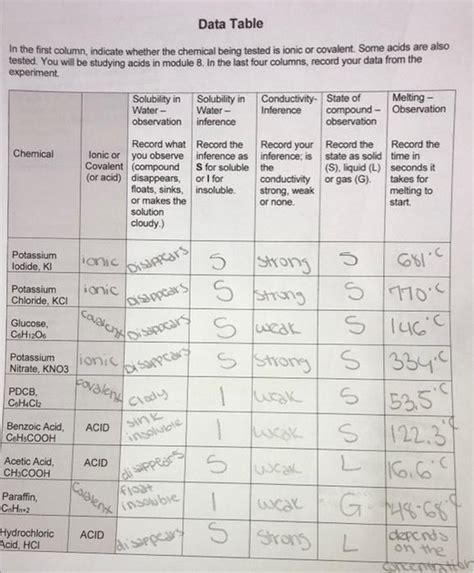 Solved Ionic Vs Covalent Bonds Post Lab Questions 1