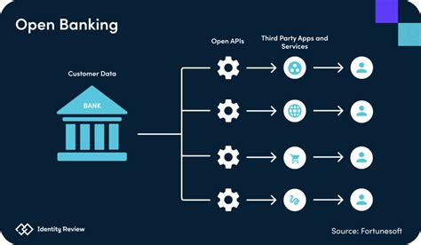 open banking api a step by step guide with exampl