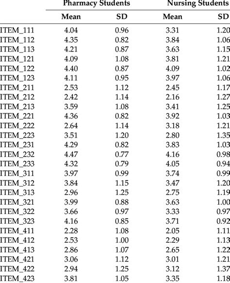 Mean And Standard Deviation Sd Of The Responses To Each Item In Ius2000 Download Scientific