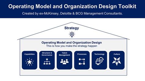 Operating Model And Organization Design Toolkit Operating Model Business Plan Infographic