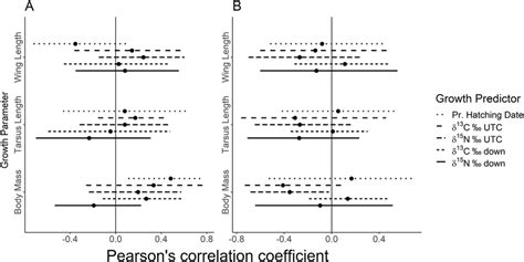 Bootstrapped N 1000 Pearsons Correlations Between Chick Growth