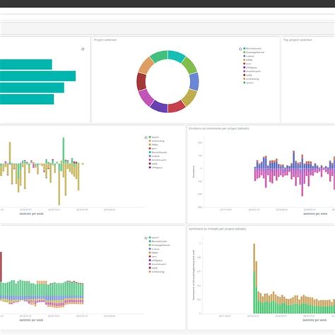 Dashboard Of Sentimental Analysis Natural Language Metrics Applied So