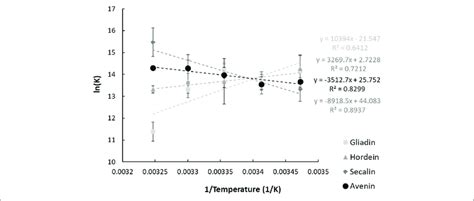 Vant Hoff Plots Of The Interaction Between Anthocyanins And The Four Download Scientific