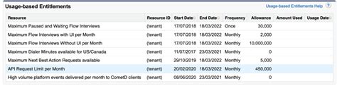 Salesforce Api Limits And Usage Blog