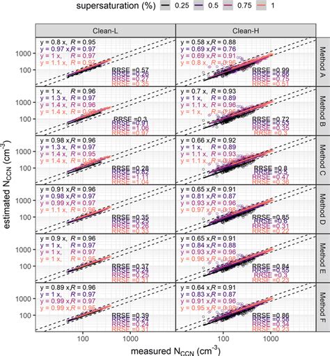 Comparison Of Measured N Ccn Against The Estimated N Ccn Under