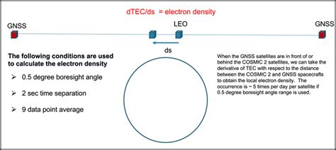 Geometry For Differential Tri‐gnss Radio Occultation System Slant Total Download Scientific